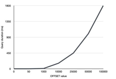 Ajilal M A On Linkedin Why Query Pagination By Offset Might Be Bad Idea