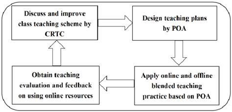 Macro Model Construction Of Blended Teaching Mode By Crtc And Poa Micro Download Scientific