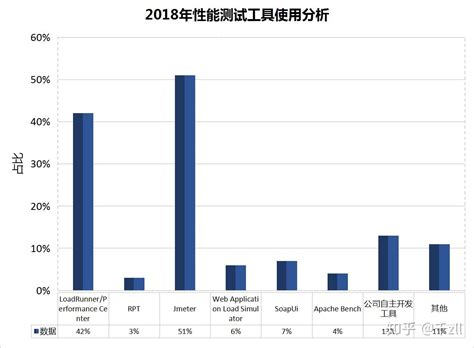 Loadrunner和jmeter两款性能测试工具大比较 知乎