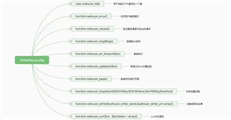 代码审计day15 server[php self]导致的防御失效问题 freebuf网络安全行业门户