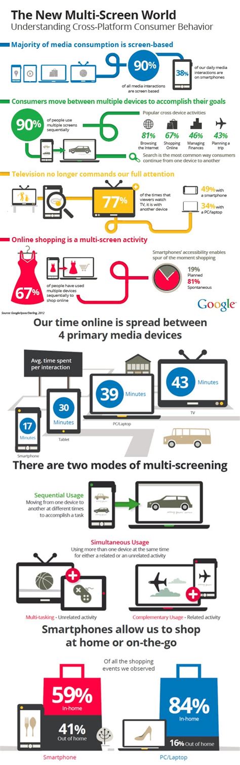 34 Enlightening Statistics Marketers Should Know About Multi Screen Usage Mobile Messaging