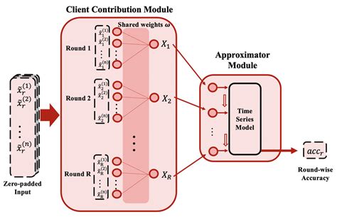 Architecture Of The Aam This Model Aims To Approximate Round Wise Download Scientific Diagram