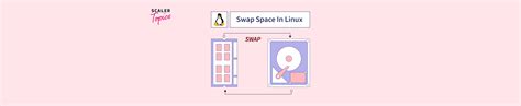 What Is Swap Space In Linux Scaler Topics