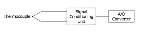 Solved Thermocouple Signal Conditioning Unit Ad Converter