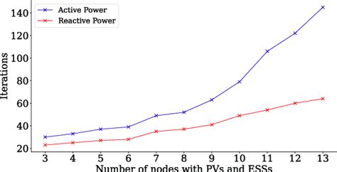 Result Of The Second Test For The Convergence Condition Download Scientific Diagram
