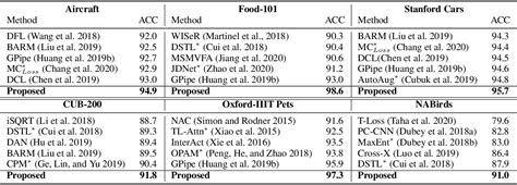 Table 2 From Context Aware Attentional Pooling Cap For Fine Grained