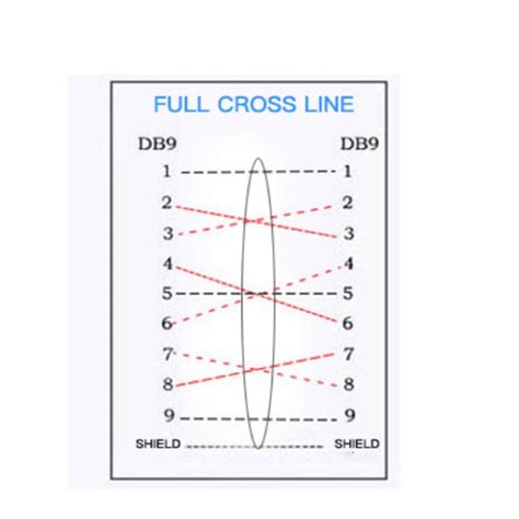 Cáp Rs 232c Serial Communication Data Db9 Female To Db9 Female Null Modem Crossover Cable 3m