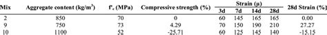 Effect Aggregate Content On Compressive Strength And Autogenous Download Table