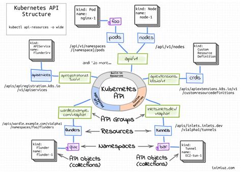 alain airom on linkedin kubernetes