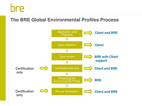 Ppt Environmental Profiling And En15804 Epds Powerpoint Presentation