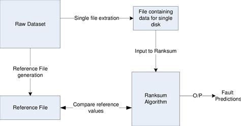 Figure 8 From Stimulating Proactive Fault Detection In Distributed Systems Stimulating Proactive