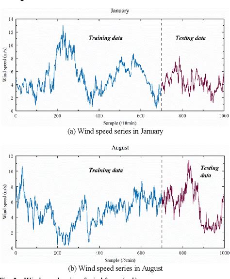 figure 2 from wind speed forecasting method based on nondominated sorting genetic algorithm and