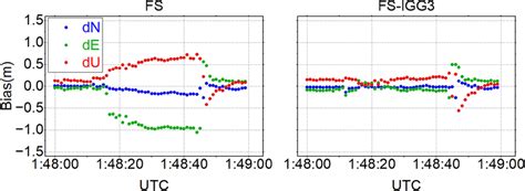 Time Series Of Positioning Errors For The Float Solution Without Fs