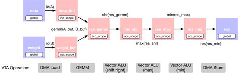 Matrix Multiply Blocking — Tvm 011dev0 Documentation