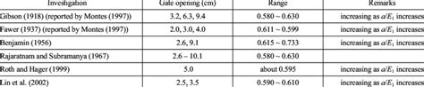 Summary Of Previous Experimental Investigations On The Contraction Download Table