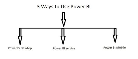 Powerbideveloper Powerbidesktop Powerbiservice Powerbi Powerbijobs Bianalyst Dataanalyst