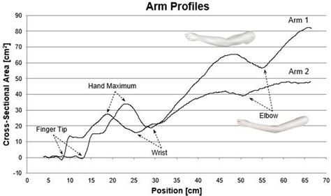 Figure 1 From New Device To Measure Cross Sectional Areas And Segmental Volumes Of Objects And
