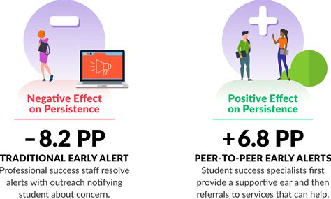 Tips For Designing An Effective Early Alert Program