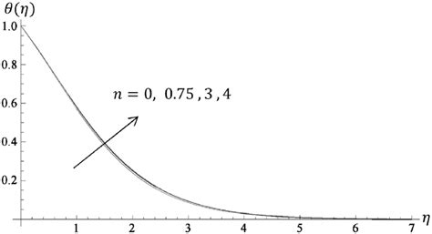 The Effect Of Stretching Parameter Non Temperature Distribution For Download Scientific