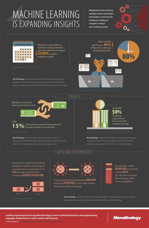 Microstrategy On Linkedin Machinelearning Analytics Infographic