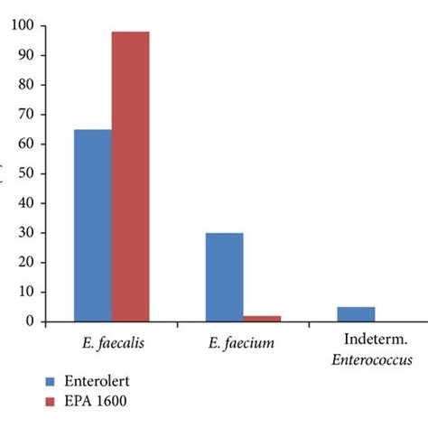 Percent E Faecalis And E Faecium Isolates From Culture Sample