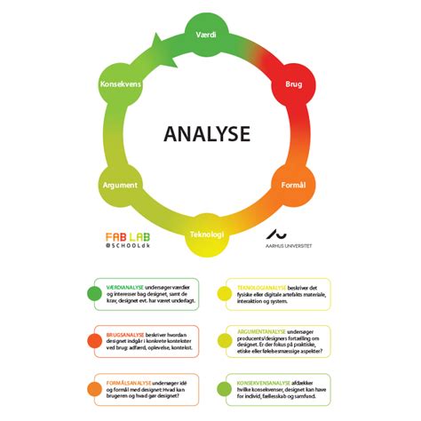 Analysemodel Med Forklaring Hvid Tekst Fablabatschooldk