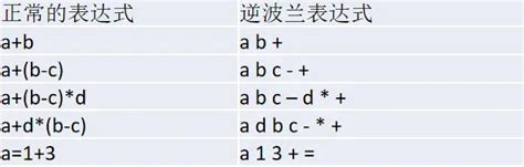 波兰表达式与逆波兰表达式 Gaoakajie 博客园 波兰表达式与逆波兰表达式 Gaoakajie 博客园