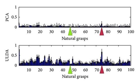 The Mean Reconstruction Errors For 100 Natural Grasping Movements Using Download Scientific