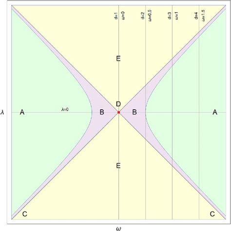 Phase Diagram Of Operators D ωλ For ω λ ∈ R 2 It Is Partitioned Download Scientific