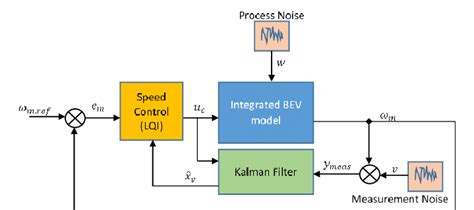 The Lqi Controller With Kalman Filter Download Scientific Diagram