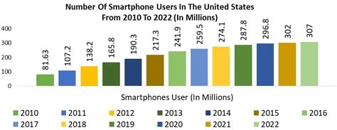 Tunnel Field Effect Transistor Market Growing Demand 2032