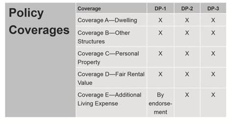Chapter 6 Dwelling Insurance Flashcards Quizlet