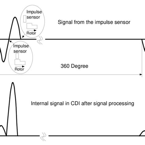 Signal Obtained From Impulse Sensor Part Above And In Cdi Part Below Download Scientific