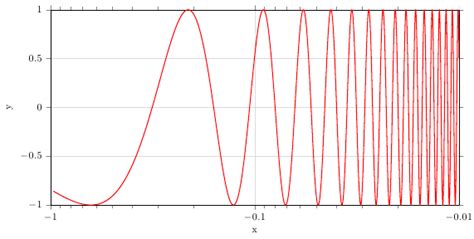 Pgfplots How Can I Plot Sin1x With A Logarithmic X Axis Tex