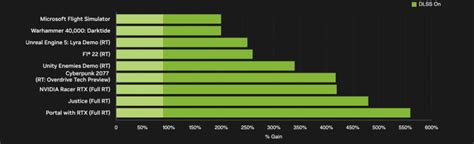 Does DLSS Increase Latency WhalesDev