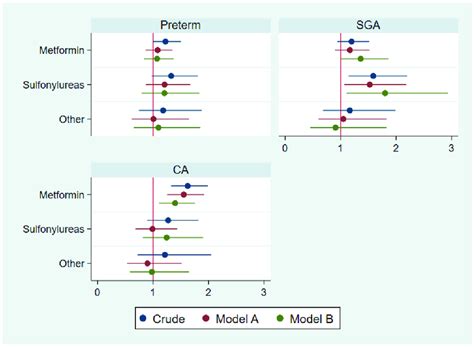 Shows The Crude And Adjusted Ors For Preterm Birth And Small For