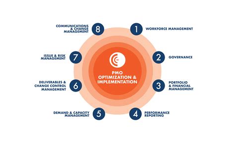 Pmo Solutions Connors Group