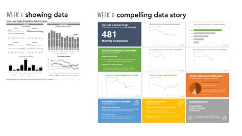Improve Your Graphs Charts And Data Visualizations — Storytelling With Data