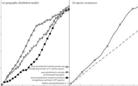 Effectiveness Of Genetic And Morphological Surrogates For Threatened Download Scientific
