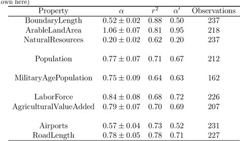 Table 1 From Allometric Scaling Of Countries Semantic Scholar