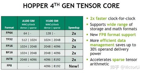 Nvidia H100 中的fp8 知乎
