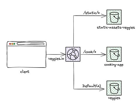 Cloudfront Functions Enable Multiple Origins In A Single Distribution Darryl R