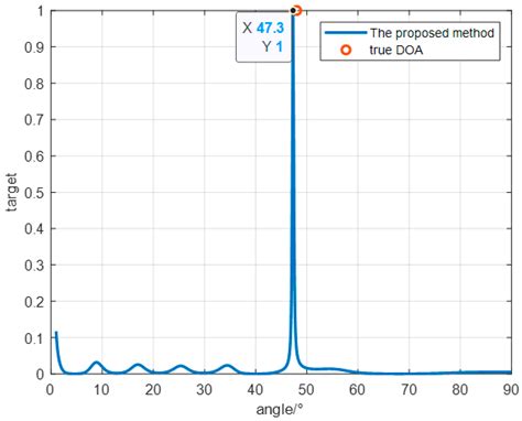A New Method For Joint Sparse Doa Estimation