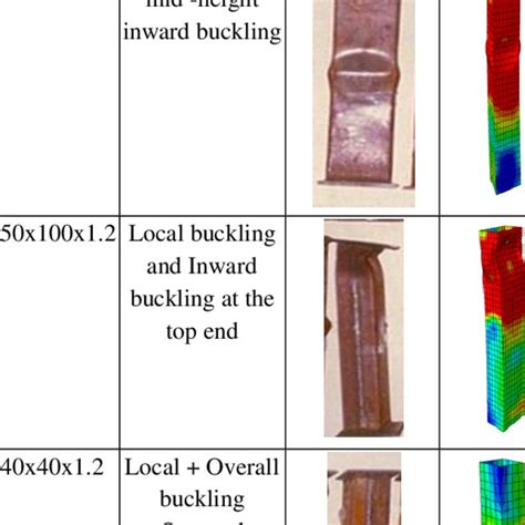 comparison of experimental and finite element analysis fea specimens