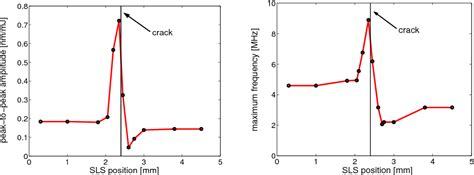 Figure 6 From A Theoretical Model For The Ultrasonic Detection Of Surface‐breaking Cracks With
