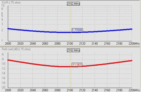 Swr And Reflection Coefficient Of The Basic Loop Antennas At 2 00 Ghz Download Scientific Diagram