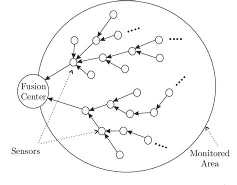 Figure 11 From Secure Distributed Detection In Bandwidth Constrained Wireless Sensor Networks