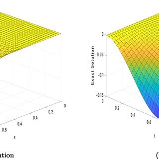 Numerical Solution Of Example 5 1 With Varying T And Keeping Download Scientific Diagram