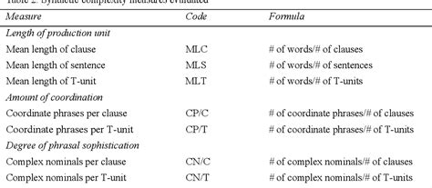 Table 2 From Exploring The Effects Of The Continuation Task On Syntactic Complexity In Second