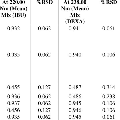Robustness And Ruggedness Data Robustness And Ruggedness Download Scientific Diagram
